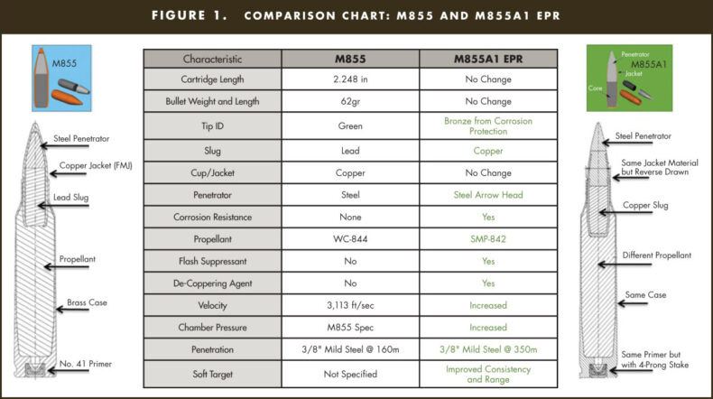 M855A1: Enhanced Performance Round - Wideners Shooting, Hunting & Gun Blog